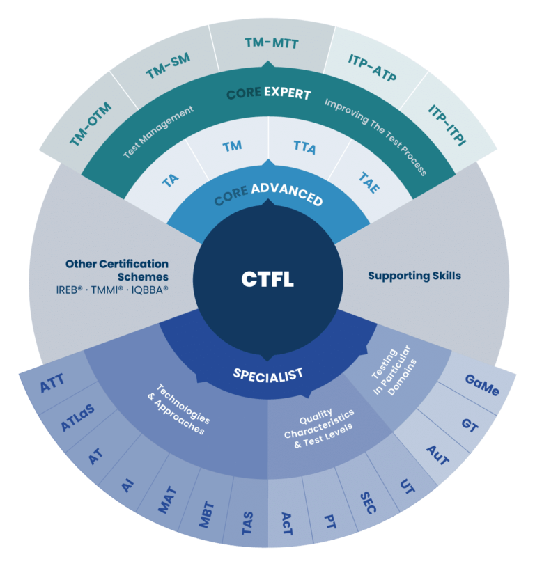 Certifications – istqb.lt
